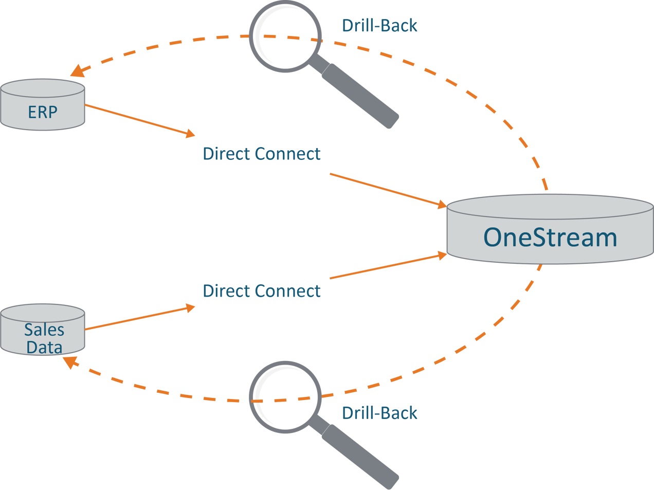 Onestream Integration And Reporting Terminology 101